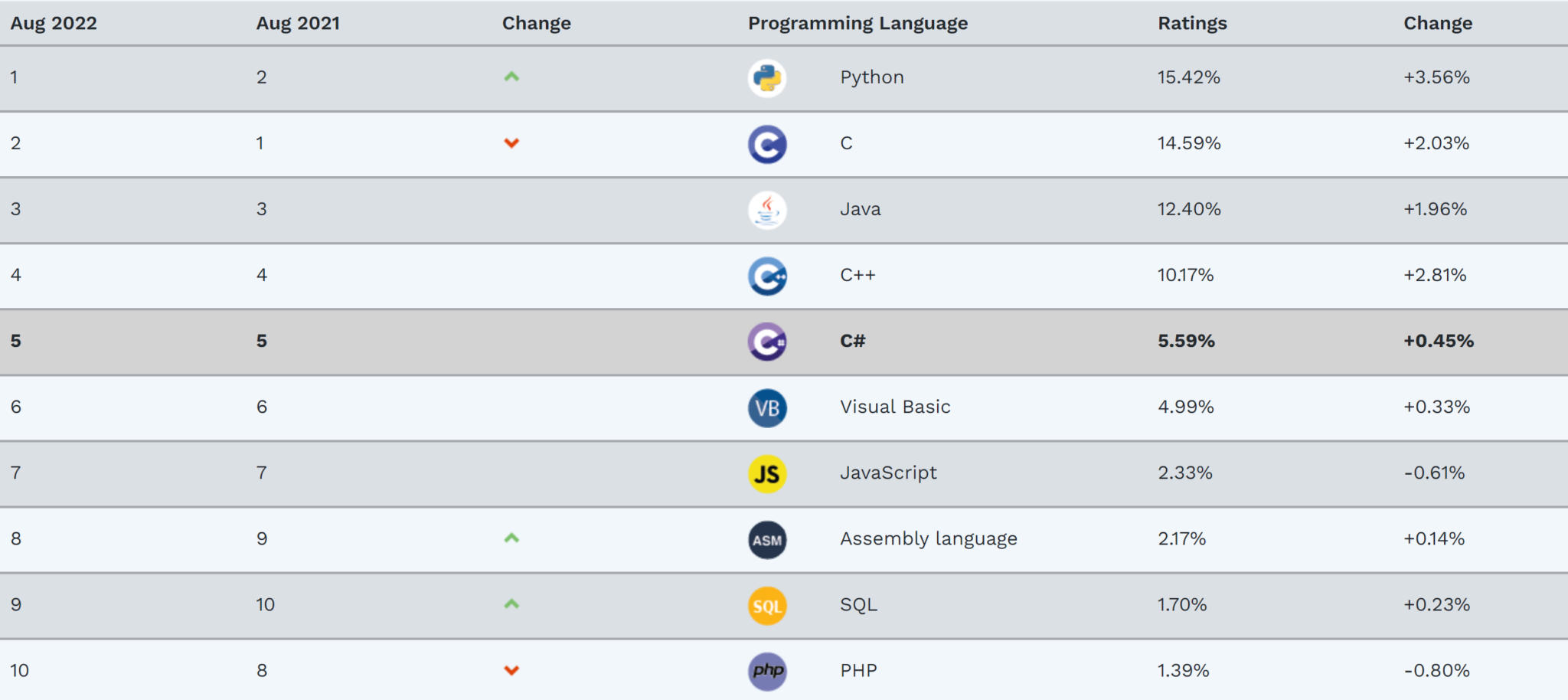 Is PHP Dying in 2025? A Detailed Analysis