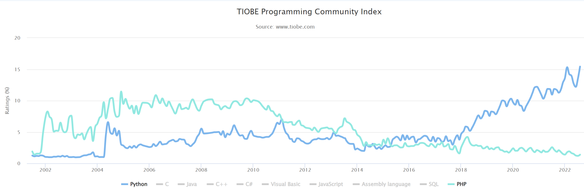 Is PHP Dying in 2025? A Detailed Analysis